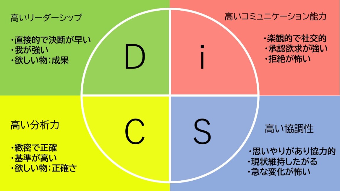 人の性格や行動パターンがわかるDiSC理論とは？
